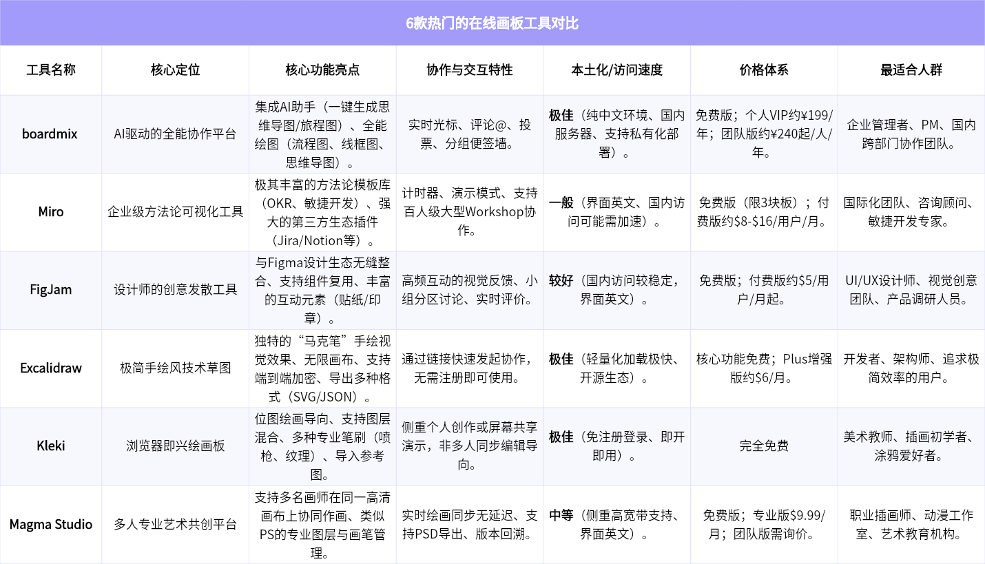 在线画板哪个好用？功能对比及使用场景解析！
